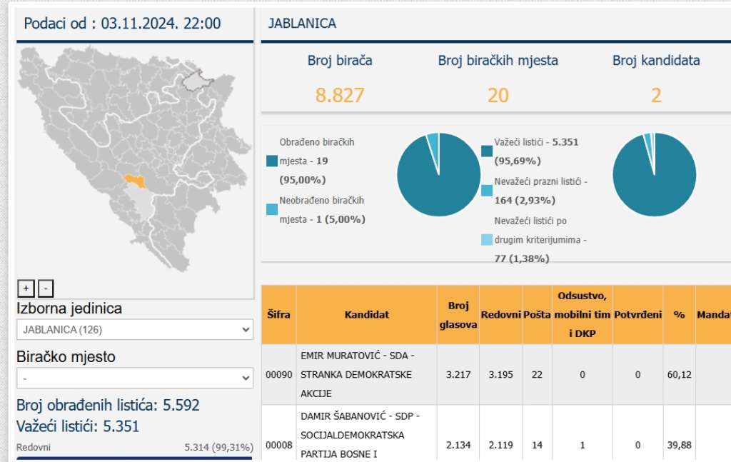 CIK BiH OBJAVILA PRELIMINARNE REZULTATE: Kandidat SDA za načelnika Jablanice osvojio ...